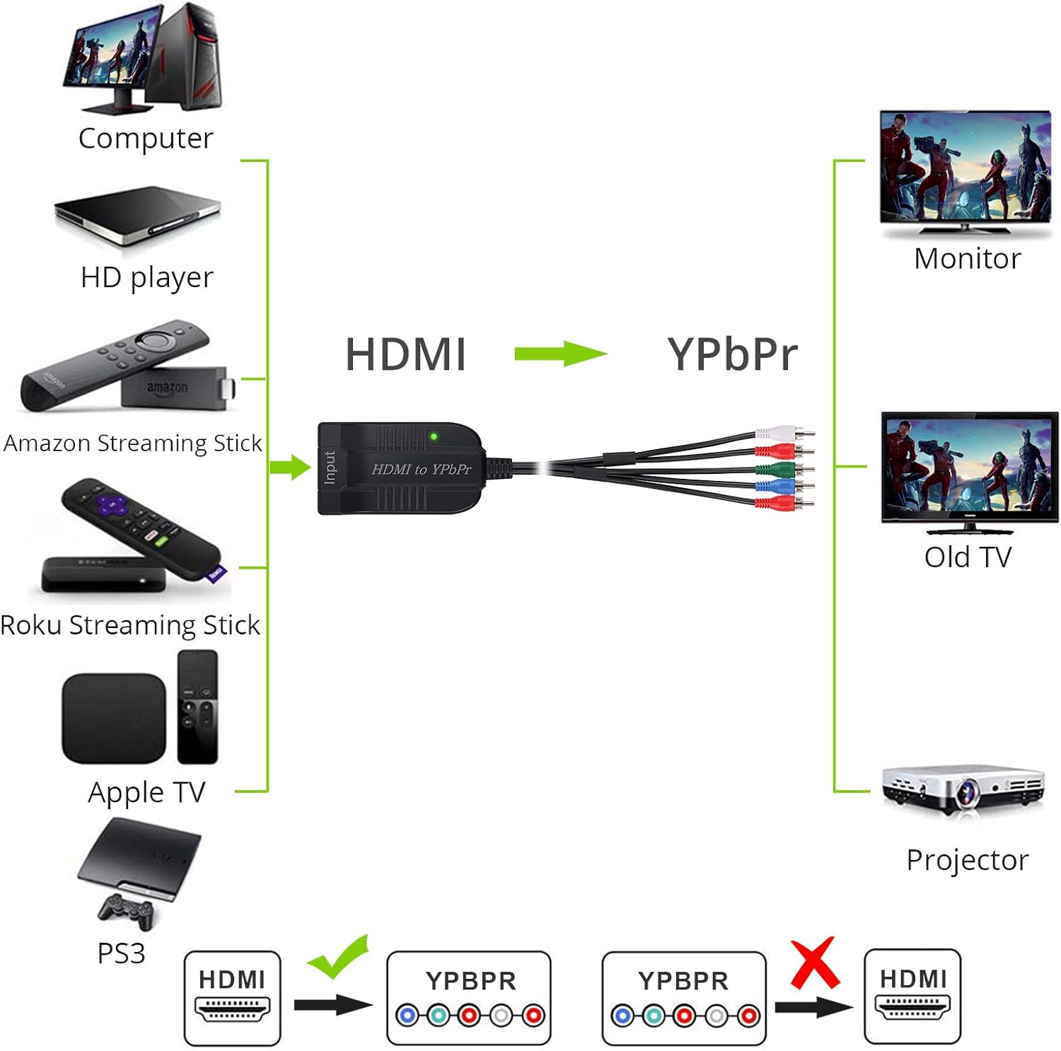 LiNKFOR HDMI to Component Converter with 60cm/2ft YPbPr Cable 1080P ...