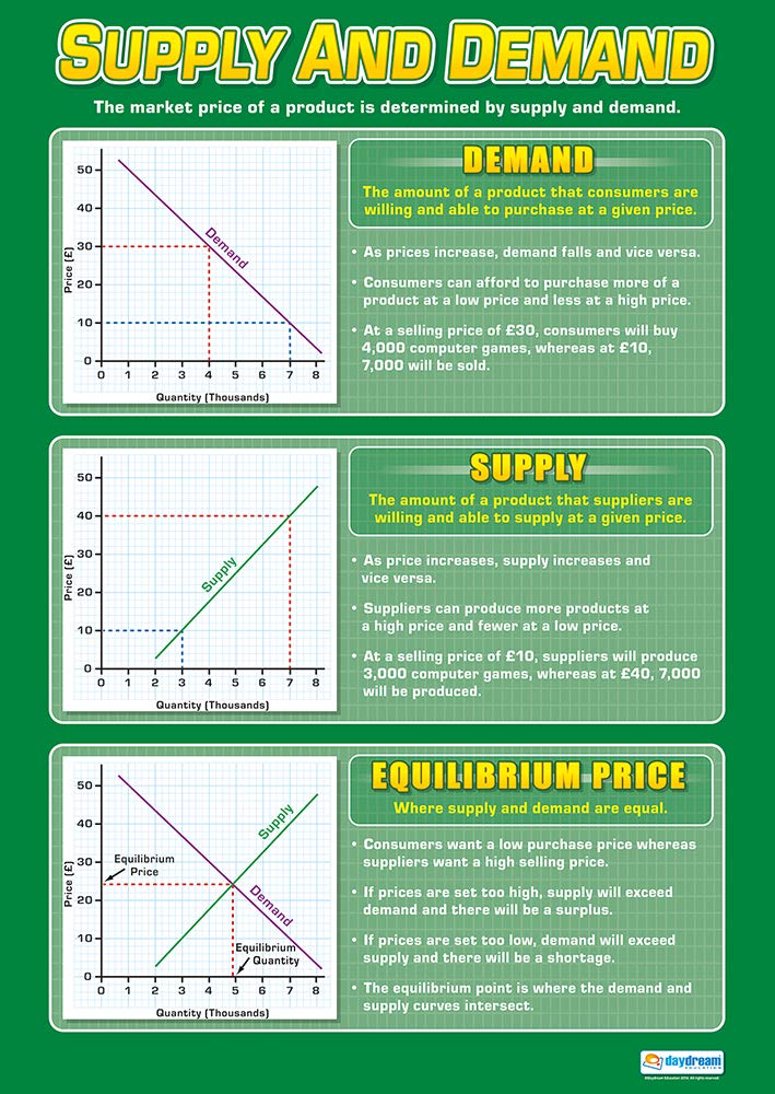 Supply and Demand | Business Posters | Gloss Paper measuring 850mm x ...