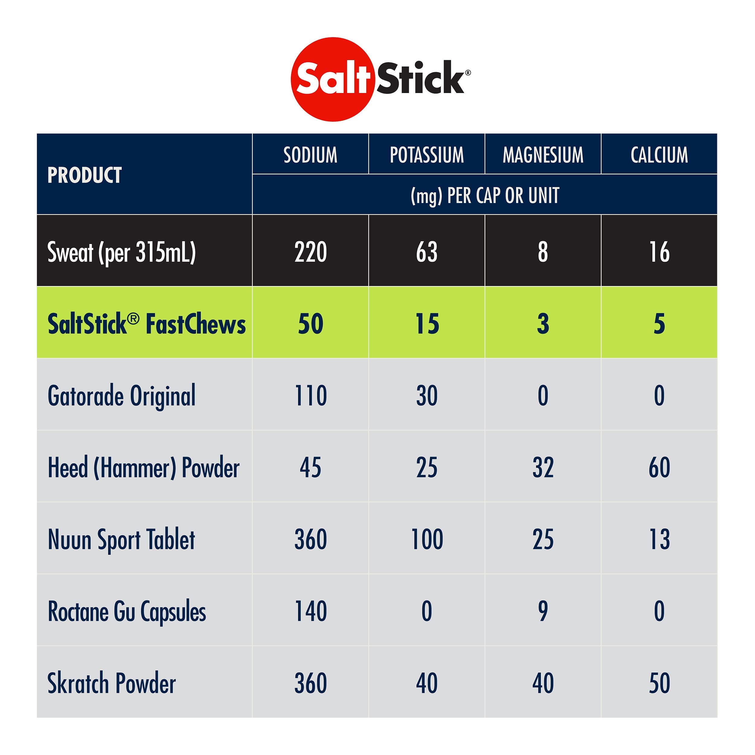 Mua SaltStick Electrolyte FastChews - Lemon Lime Chewable Electrolyte ...