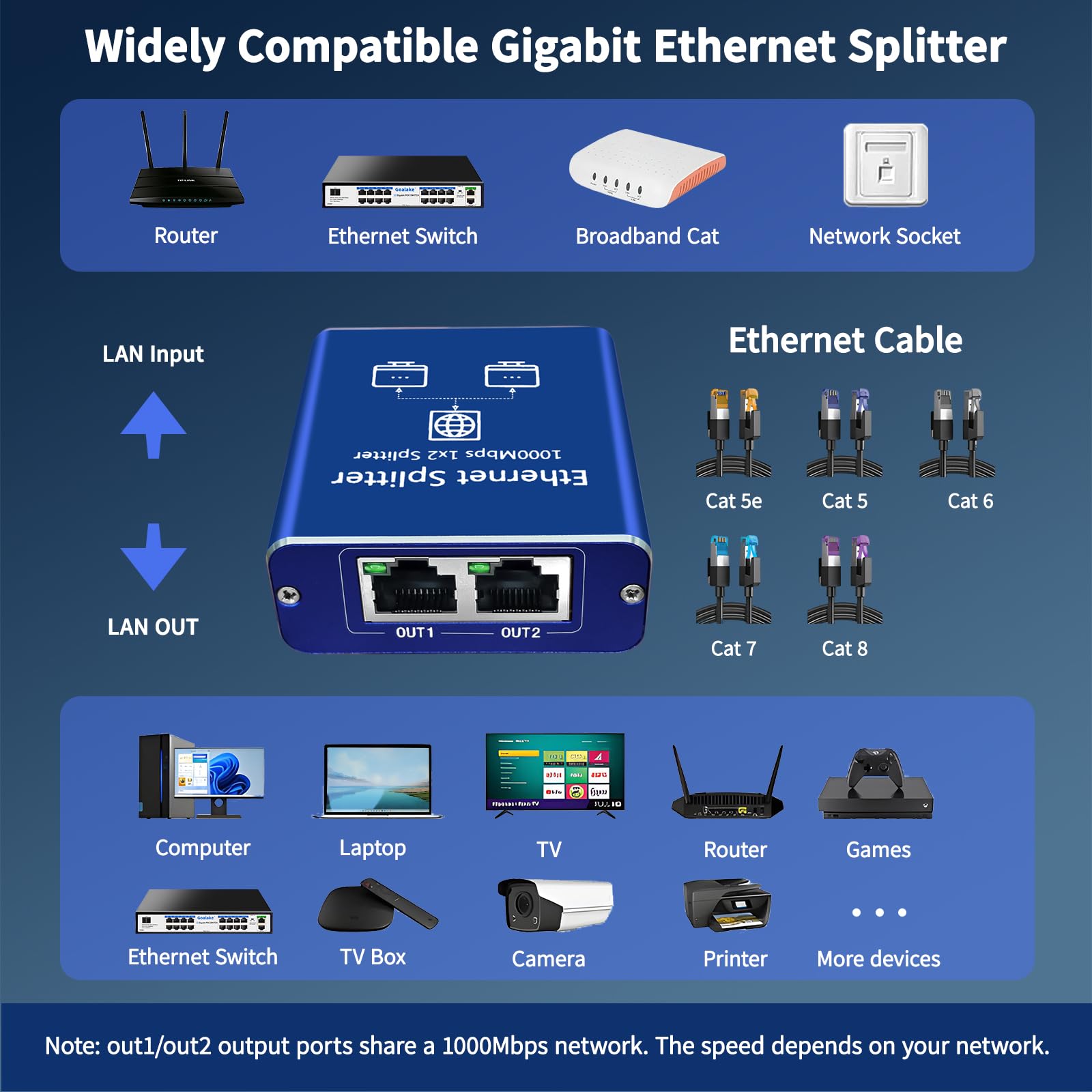 Mua Ethernet Splitter 1 to 2 High Speed 1000Mbps, Gigabit Ethernet ...