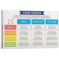 Past Present Future Verb Chart