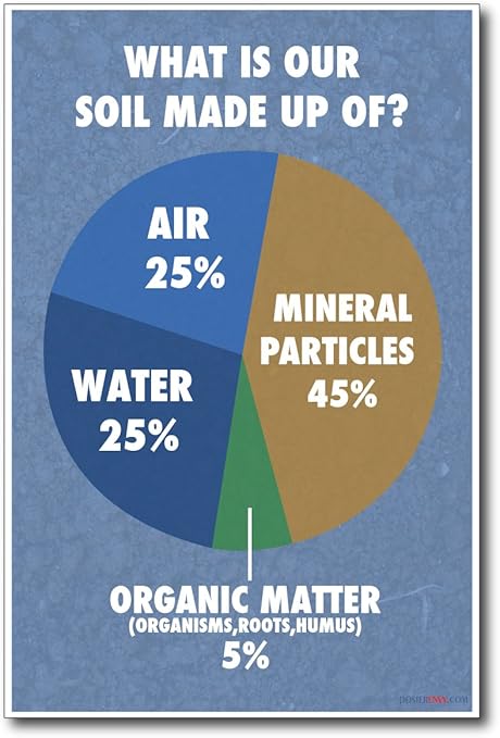 Amazon.com: What Is Our Soil Made Of? - NEW Classroom Science Poster ...