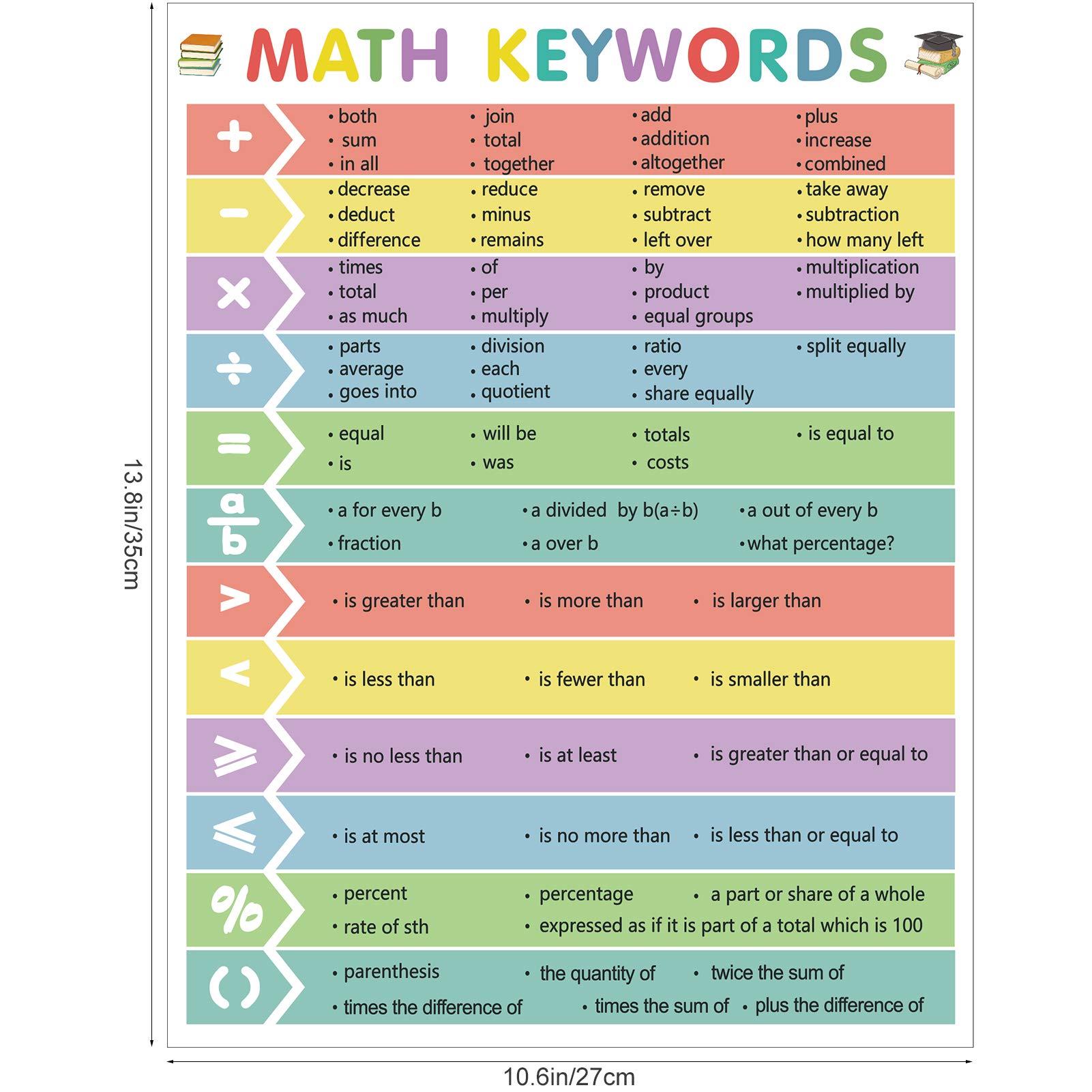 Mua 2 Pack Math Keywords Posters, 14×11 Inch Large Math Enducational ...