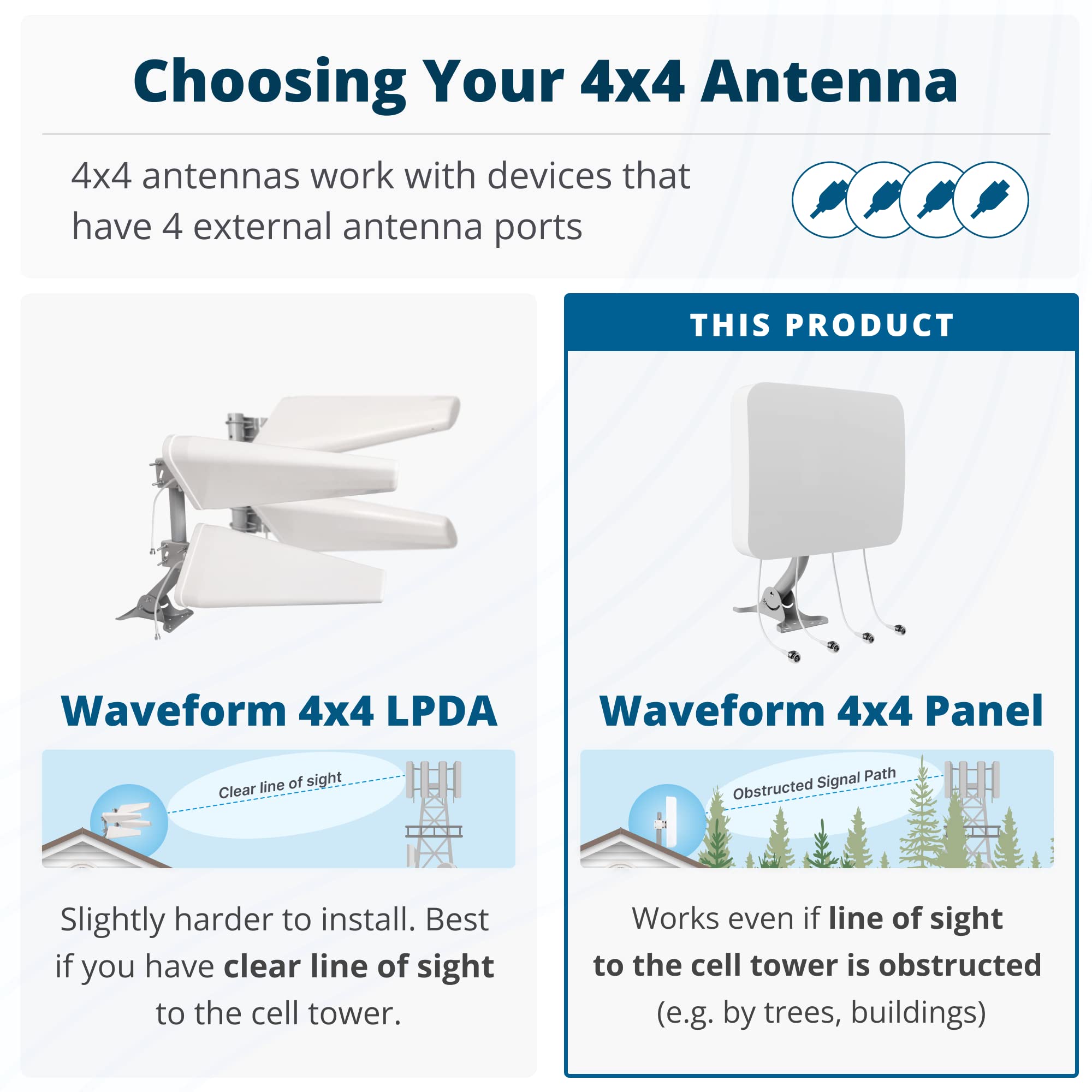 Mua Waveform QuadPro 4x4 MIMO Signal Boosting Panel Antenna Kit | External Antenna for 4G/5G ...