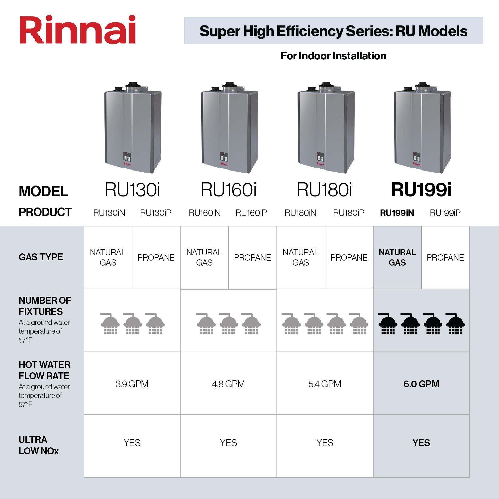 Rinnai RU199iN Sensei Super High Efficiency Tankless Water Heater, 11 GPM - Natural Gas: Indoor ...