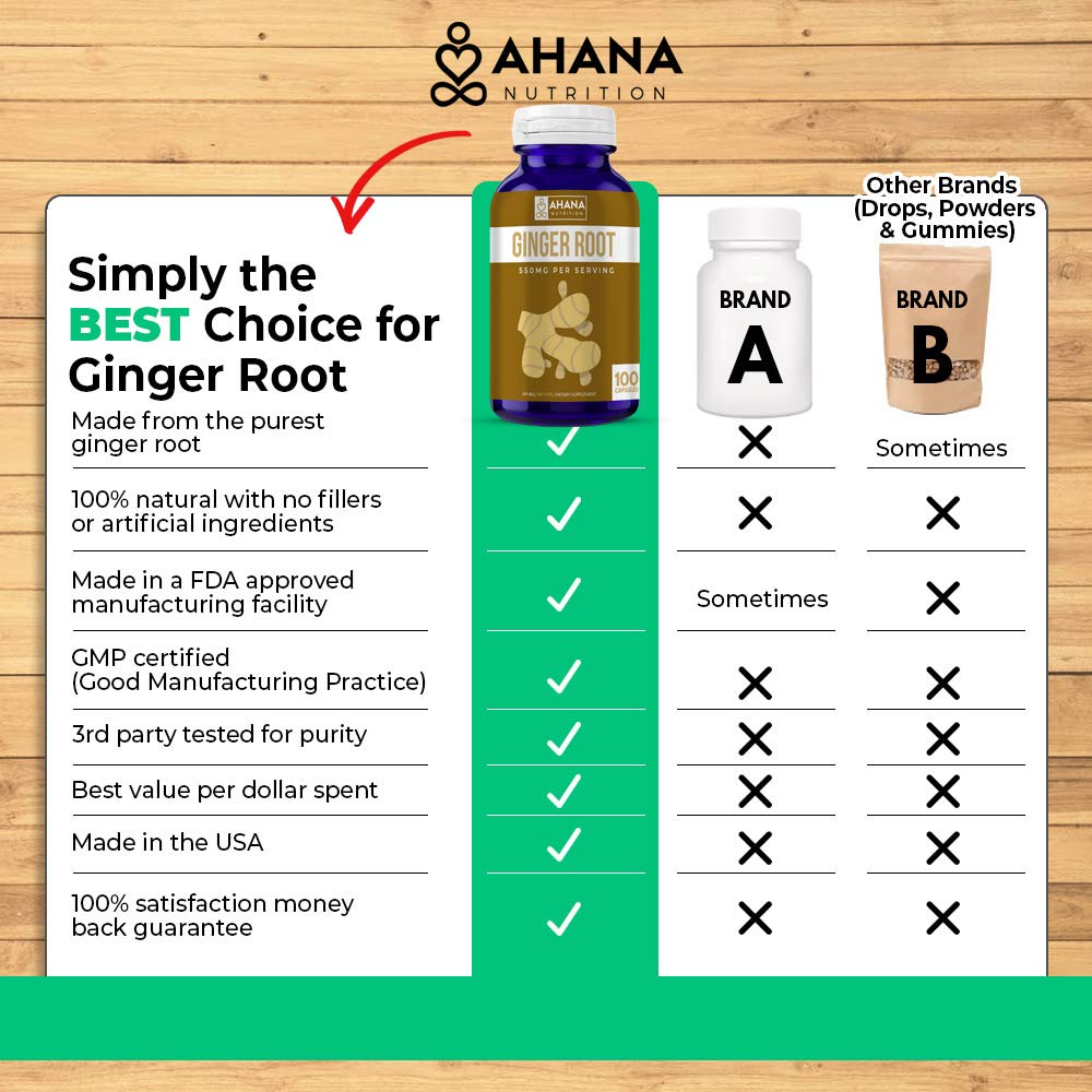 Ginger Root Capsules by Ahana Nutrition - Ginger Supplement to Support ...