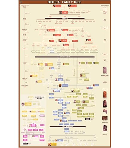 Old Testament Genealoy Chart All The Genealogies Of The Bible: Visual