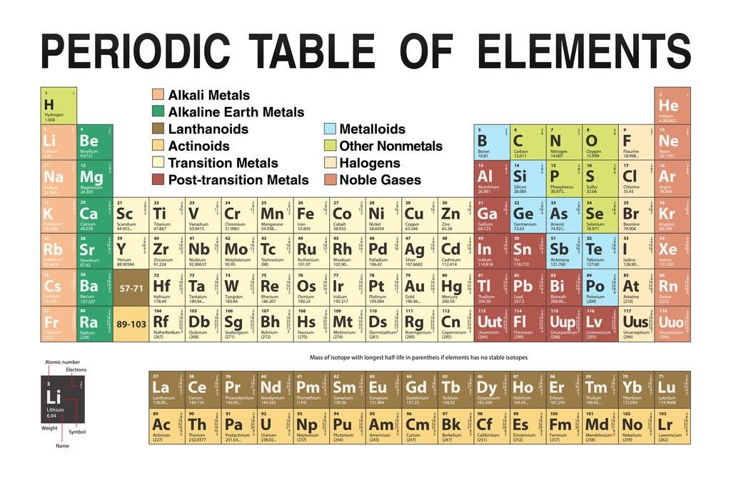 Periodic Table Periodic Table Of Elements Updated Periodic | My XXX Hot ...