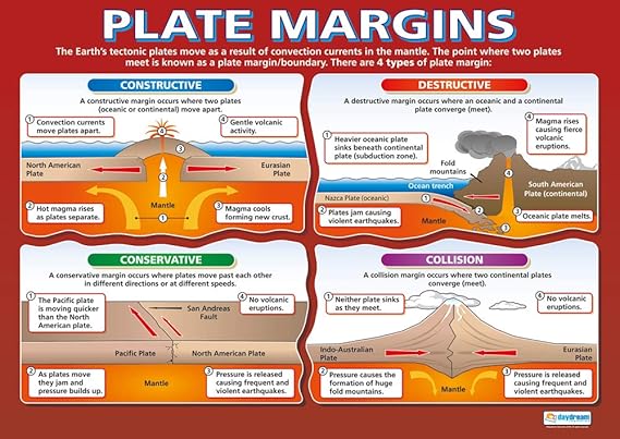 Tectonic Plate Margins | Geography Posters | Laminated Gloss Paper ...