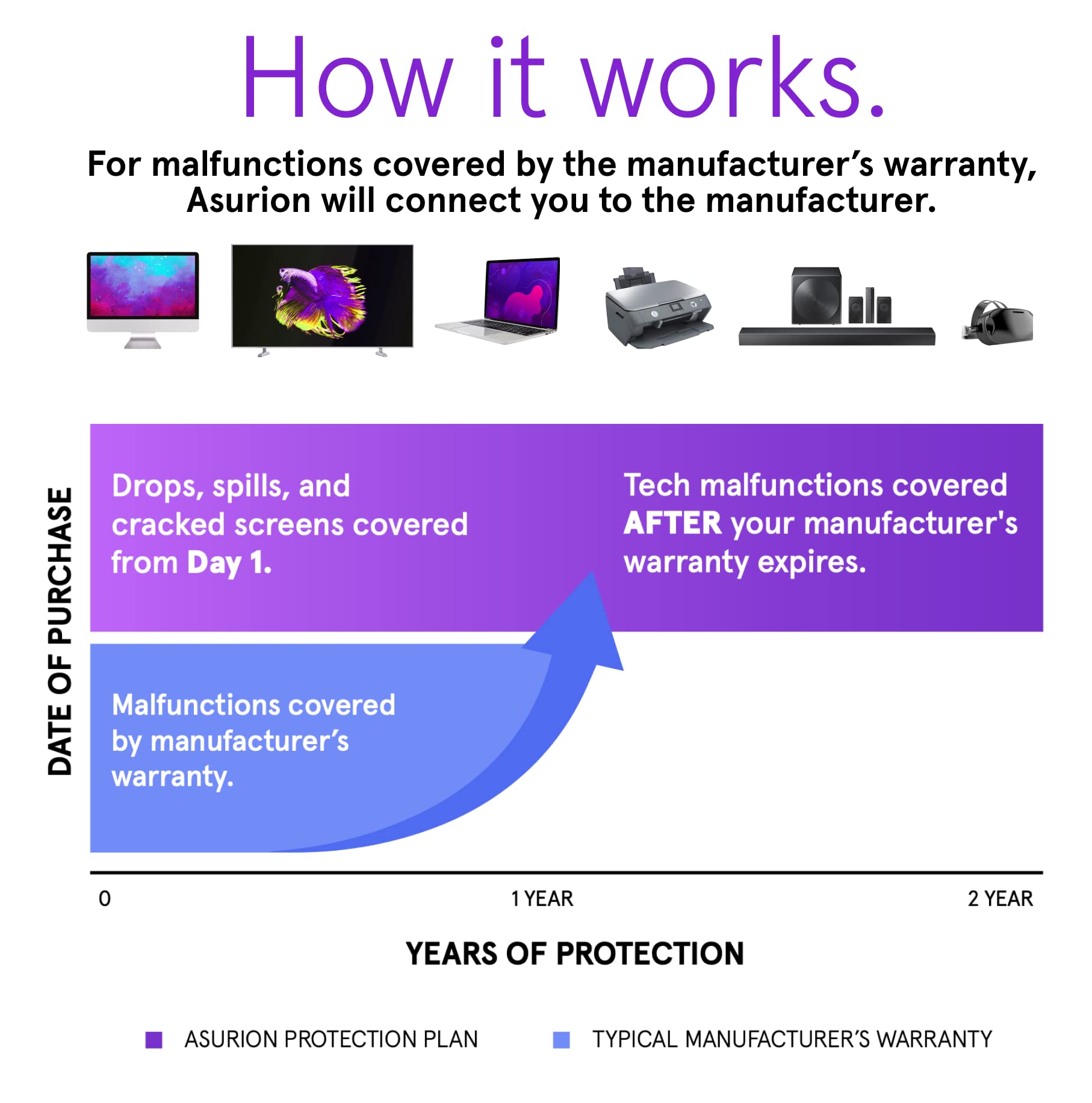 Mua ASURION 2 Year Portable Electronic Accident Protection Plan ($60 ...