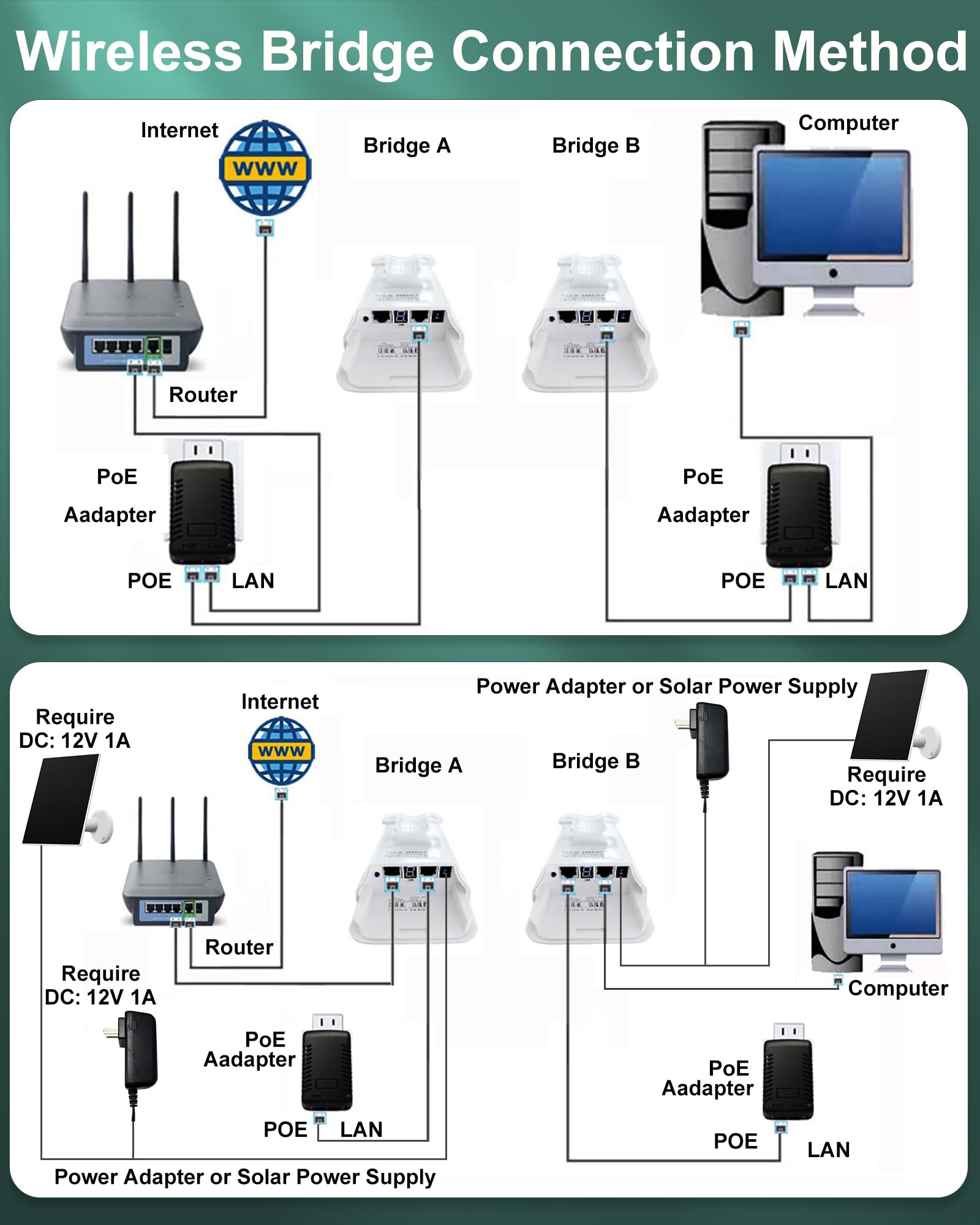 Mua 5.8GHz Point to Point Outdoor Wireless Bridge with 2 100 Mbps Ports ...