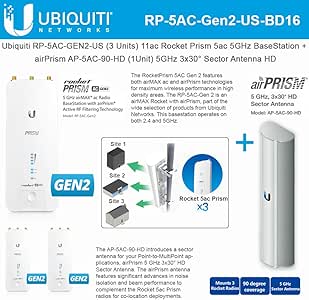 Amazon.com: Rocket Prism AC RP-5AC-GEN2-US 5GHz airMAX BaseStation (3 ...