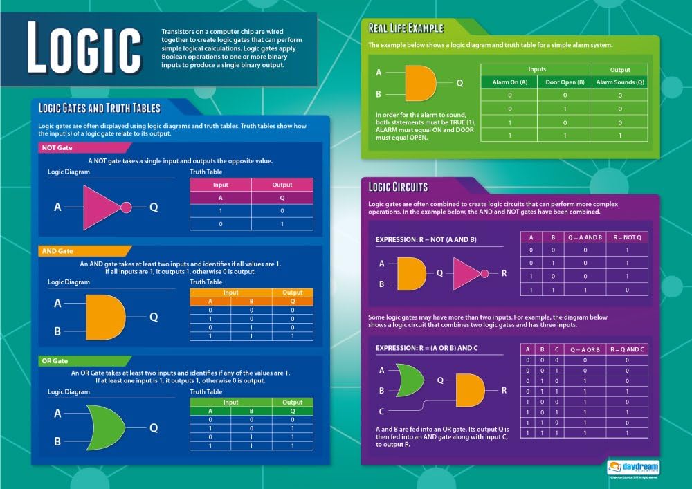 Logic | Computer Science Posters | Gloss Paper measuring 850mm x 594mm ...