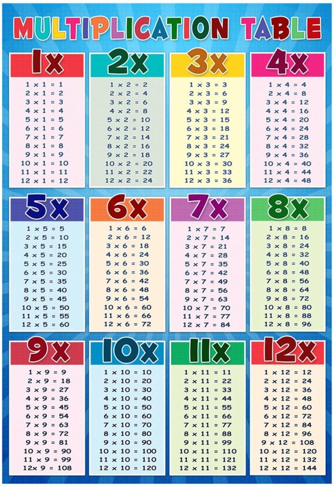 Amazon Multiplication Table Education Chart Poster 13 X 19in 