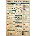 Amazon.com: Computer Networking Knowledge Metal Tin Sign Networking ...