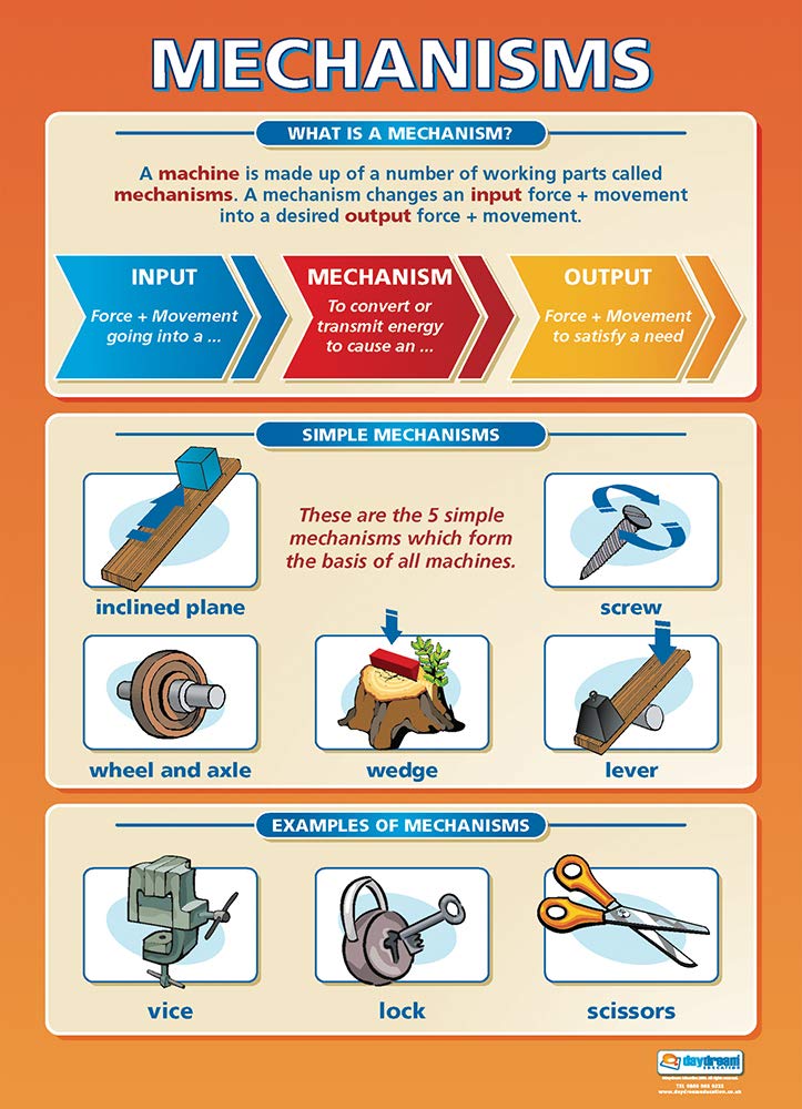 Mechanisms | Design & Technology Posters | Gloss Paper measuring 850mm ...