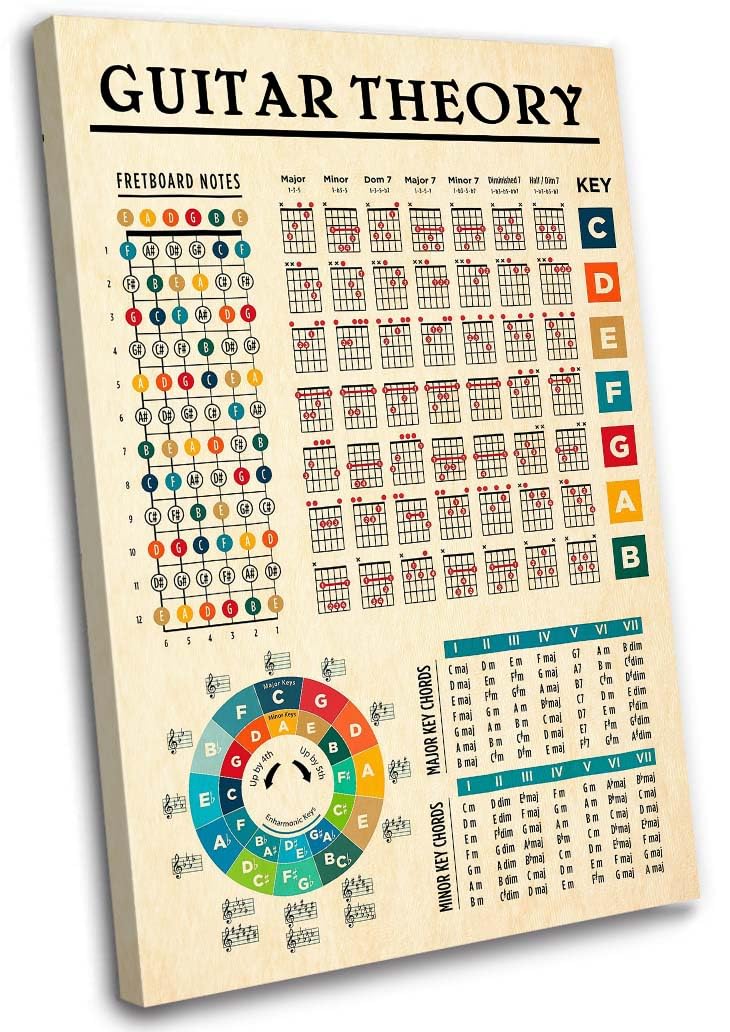 Guitar Theory Wall Art Canvas Framed Guitar Knowledge Poster Vintage ...