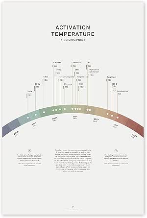 Amazon.com: Activation Temperature Illustration: Terpene & Cannabinoid ...