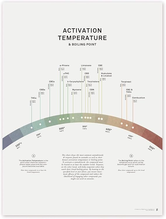 Amazon.com: Goldleaf Activation Temperature Illustration: Terpene ...