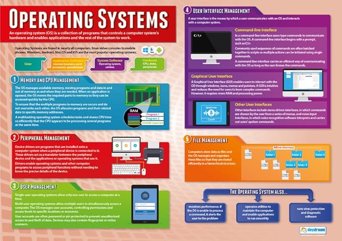Operating Systems | Computer Science Posters | Gloss Paper measuring ...