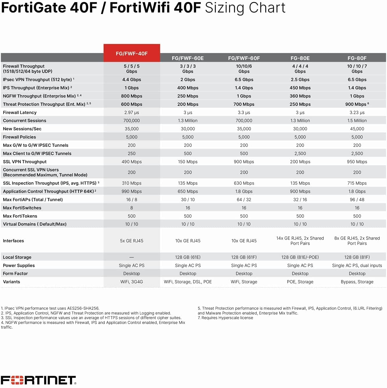 FORTINET FortiGate FG-40F Hardware Next GEN Firewall Network Security ...