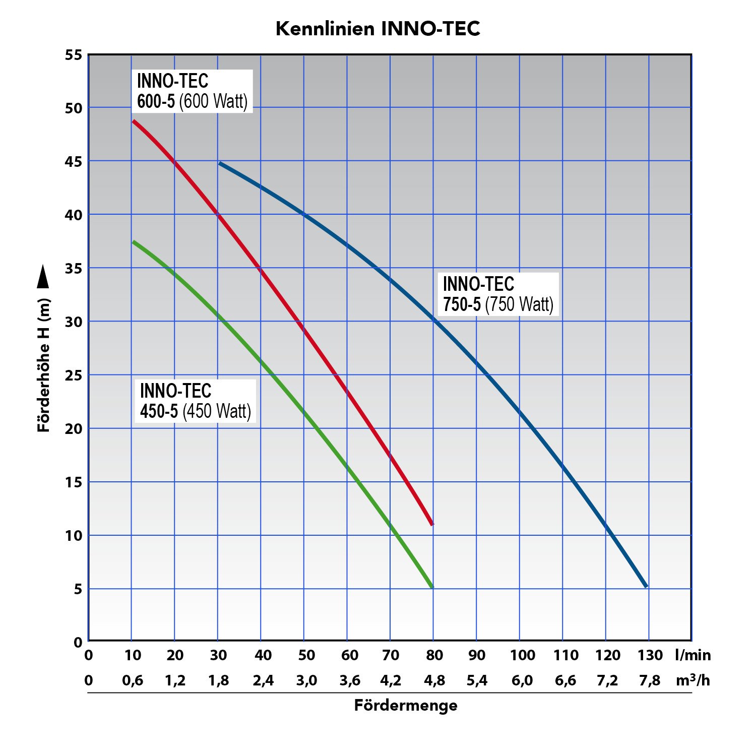 Pompe idrauliche centrifughe POMPA ROTATIVA Pompa Centrifuga INNO-TEC ...