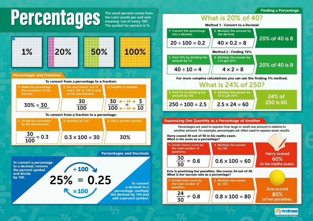 Percentages | Maths Charts | Gloss Paper measuring 594 mm x 850 mm (A1 ...