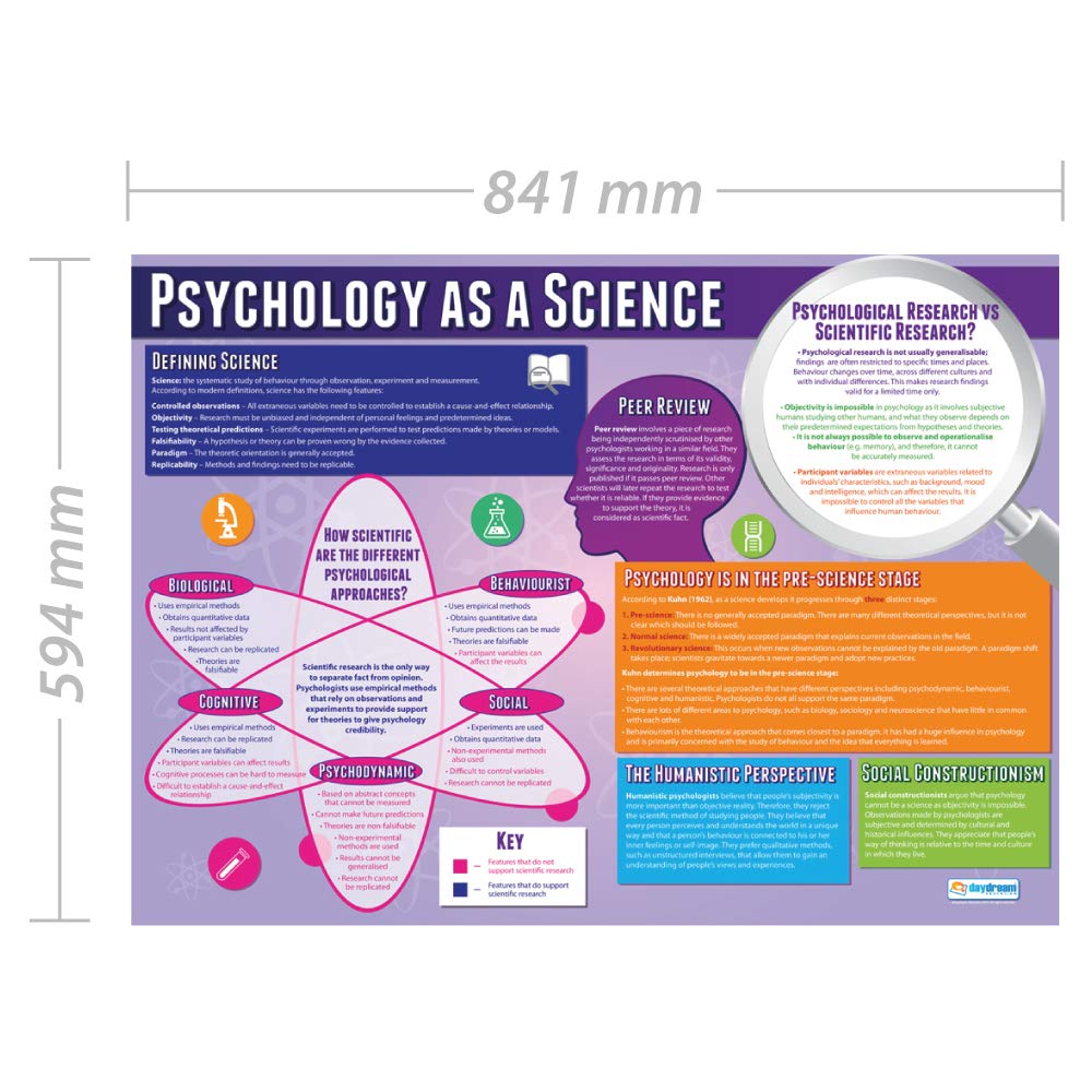 Psychology as a Science | Psychology Posters | Gloss Paper measuring ...