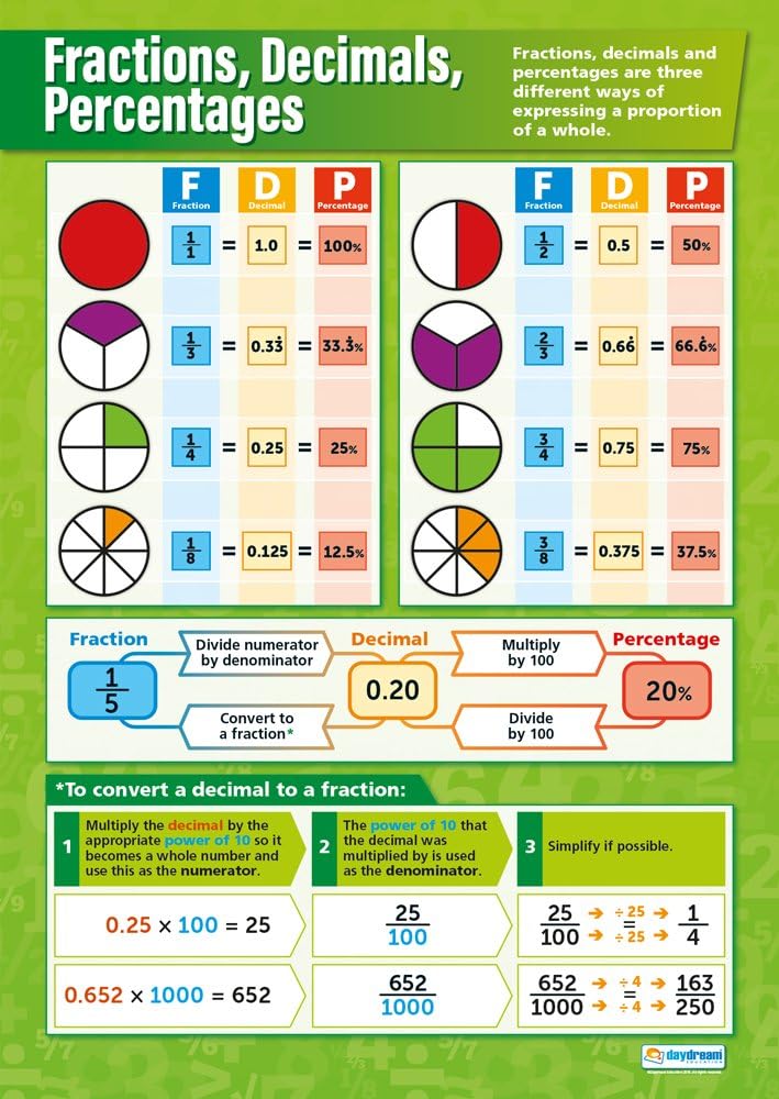Amazon.com: Fractions, Decimals, Percentages | Math Posters | Laminated ...