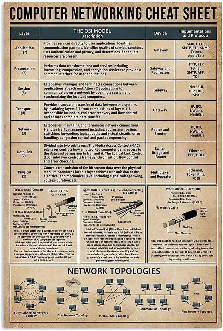 Mua Computer Networking Cheat Sheet Knowledege Tin metal Signs The Osi ...