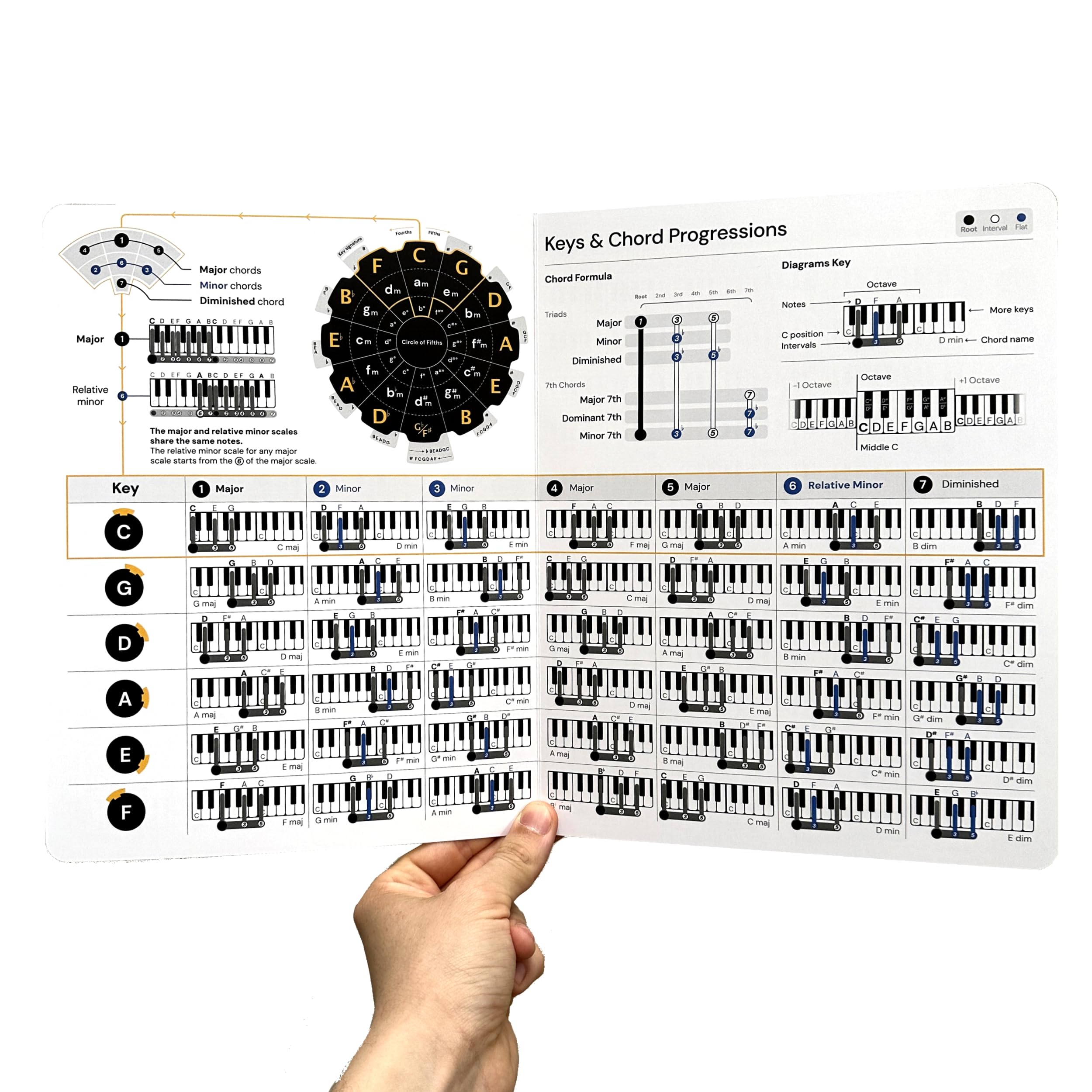 Mua Piano Chord Chart - Laminated Card Cheat Sheet - Fits In Your Music ...