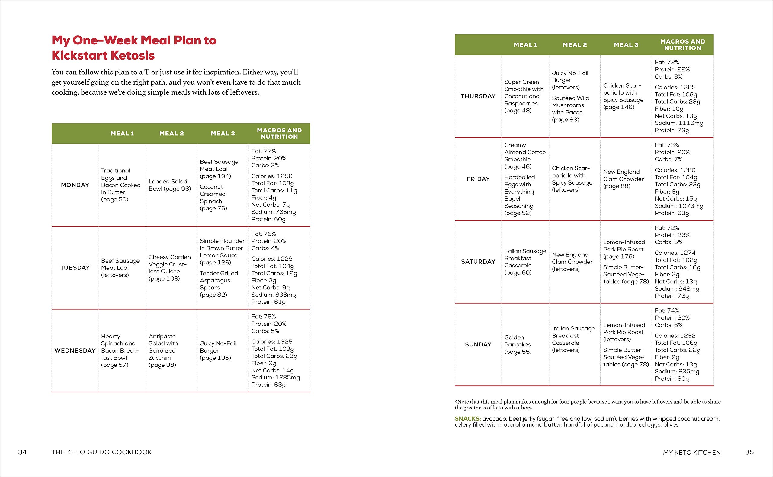 Keto Guido Recipes Pdf - Banana-breads.com
