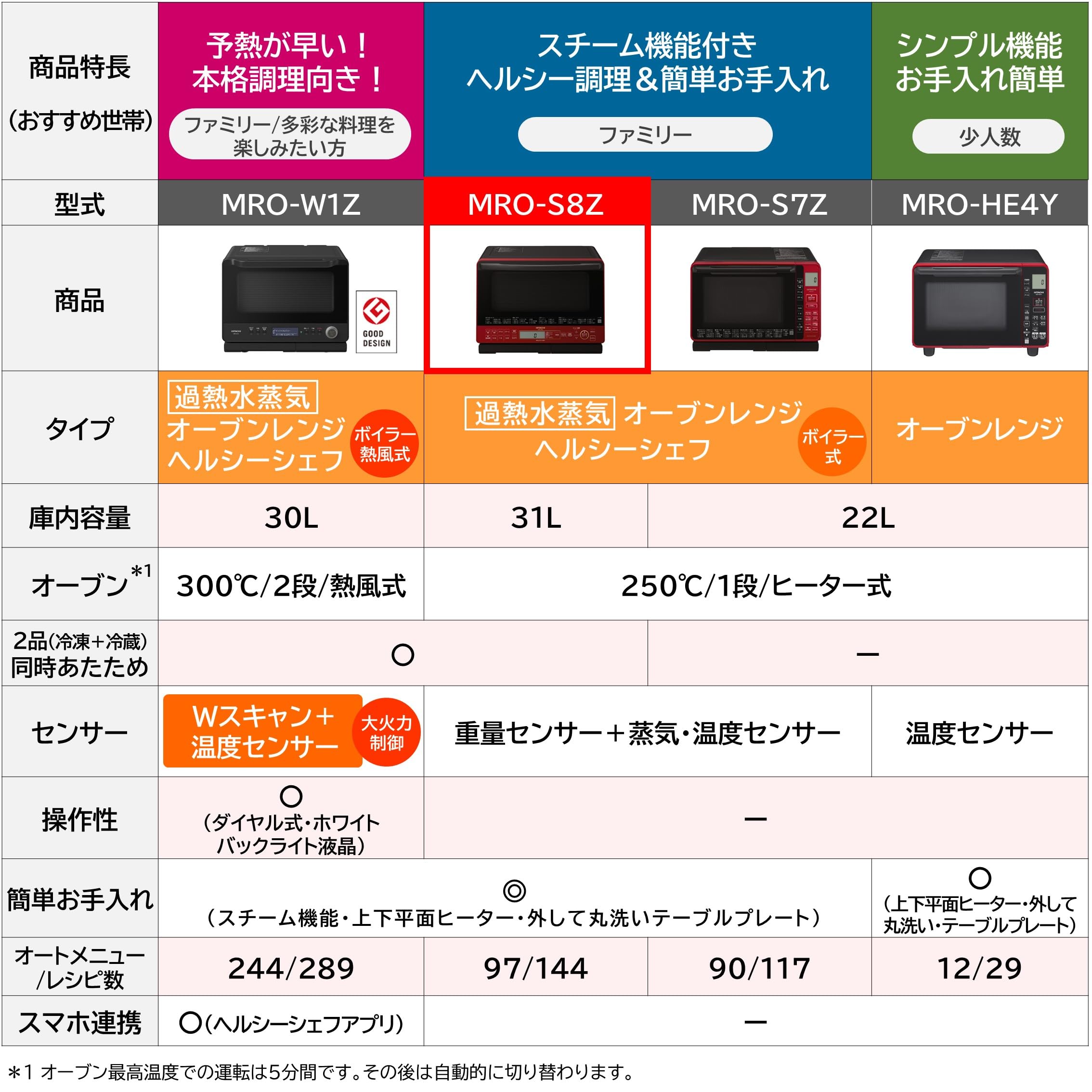 Mua HITACHI MRO-S8Z R Healthy Chef Oven Range, 1.1 cu ft (31 L), Red ...