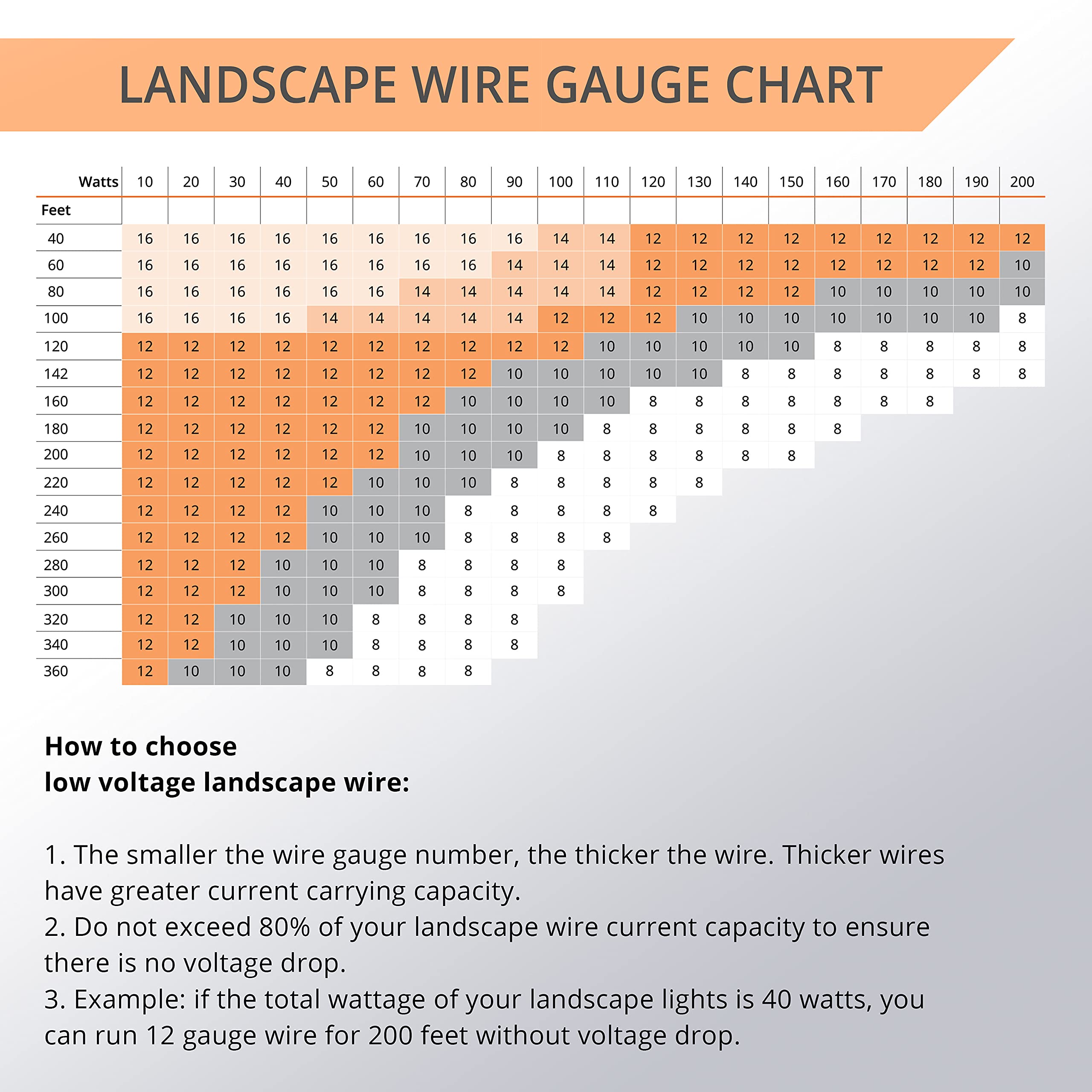 Wirefy 12/2 Low Voltage Landscape Wire - Low Voltage Outdoor Wire ...