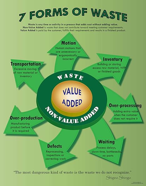 Amazon.com : 7 Forms of Waste Lean Poster 16" X 20" Peel and Stick ...
