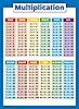Multiplication Table Poster for Kids - Educational Times Table Chart ...