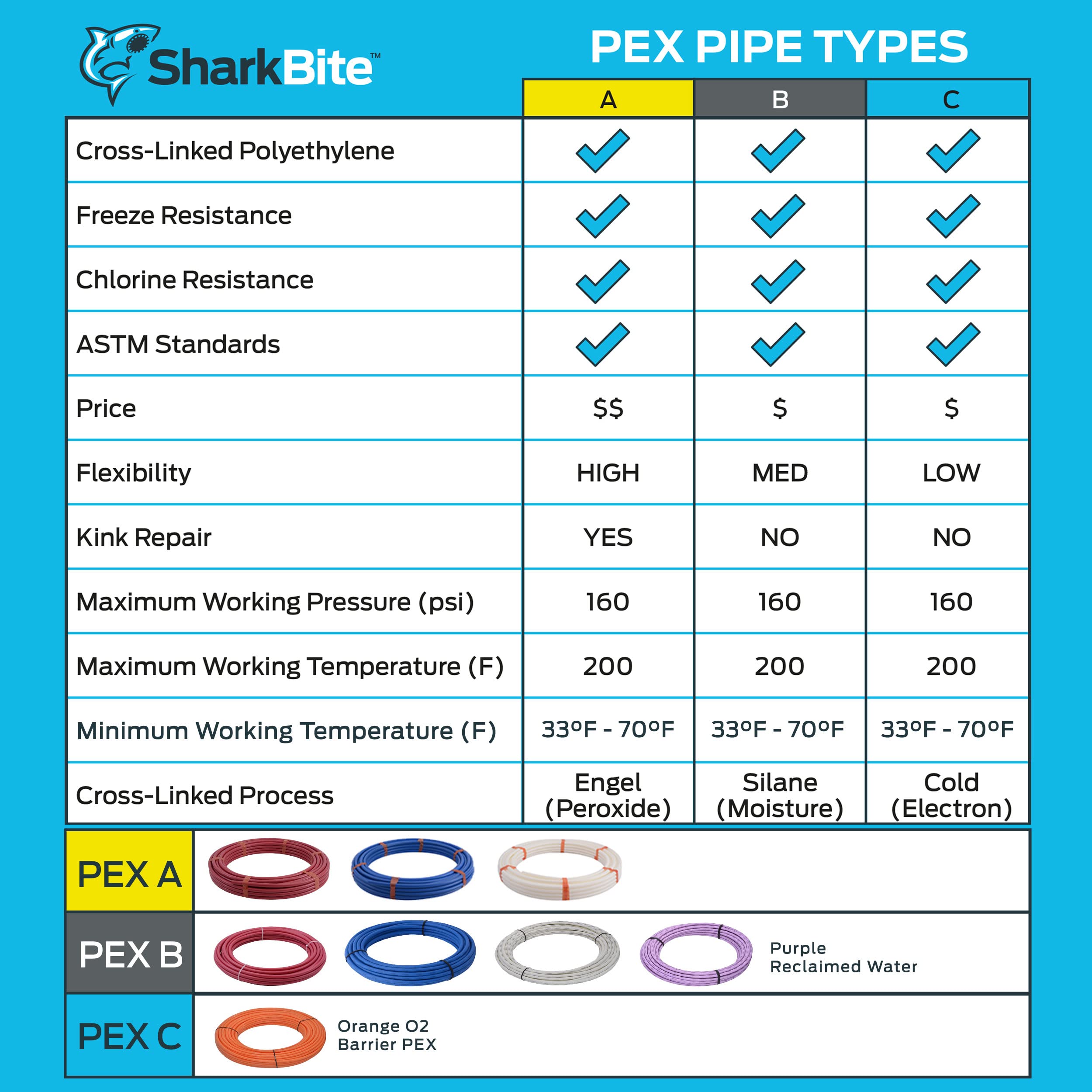 SharkBite 1/2 Inch X 500 Feet Blue PEX-B, PEX Pipe Flexible Water Tubing For Plumbing, U806500 ...