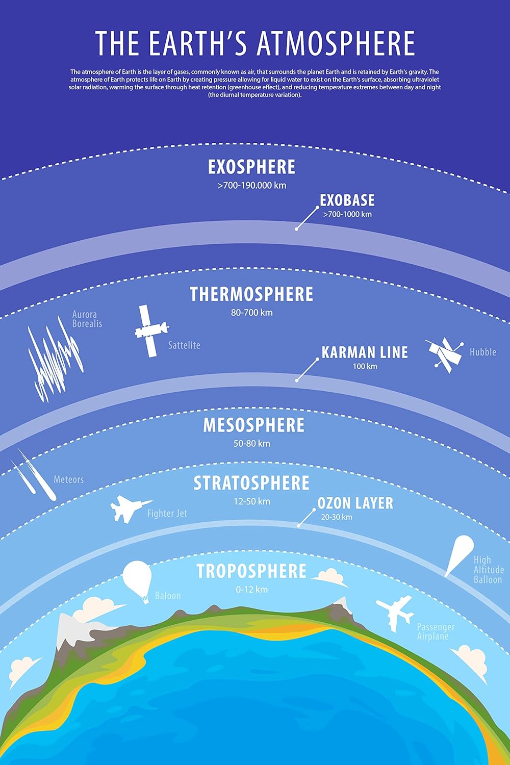 Atmosphere Stratosphere Symbols Meteoroid Meteor Meteorite Vector