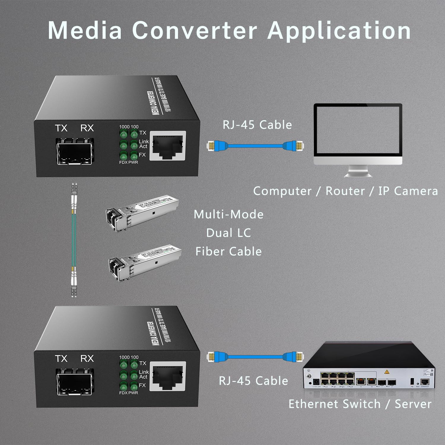 Mua 2Pack BiDi Gigabit Multi-Mode Fiber Ethernet Media Converters, with ...