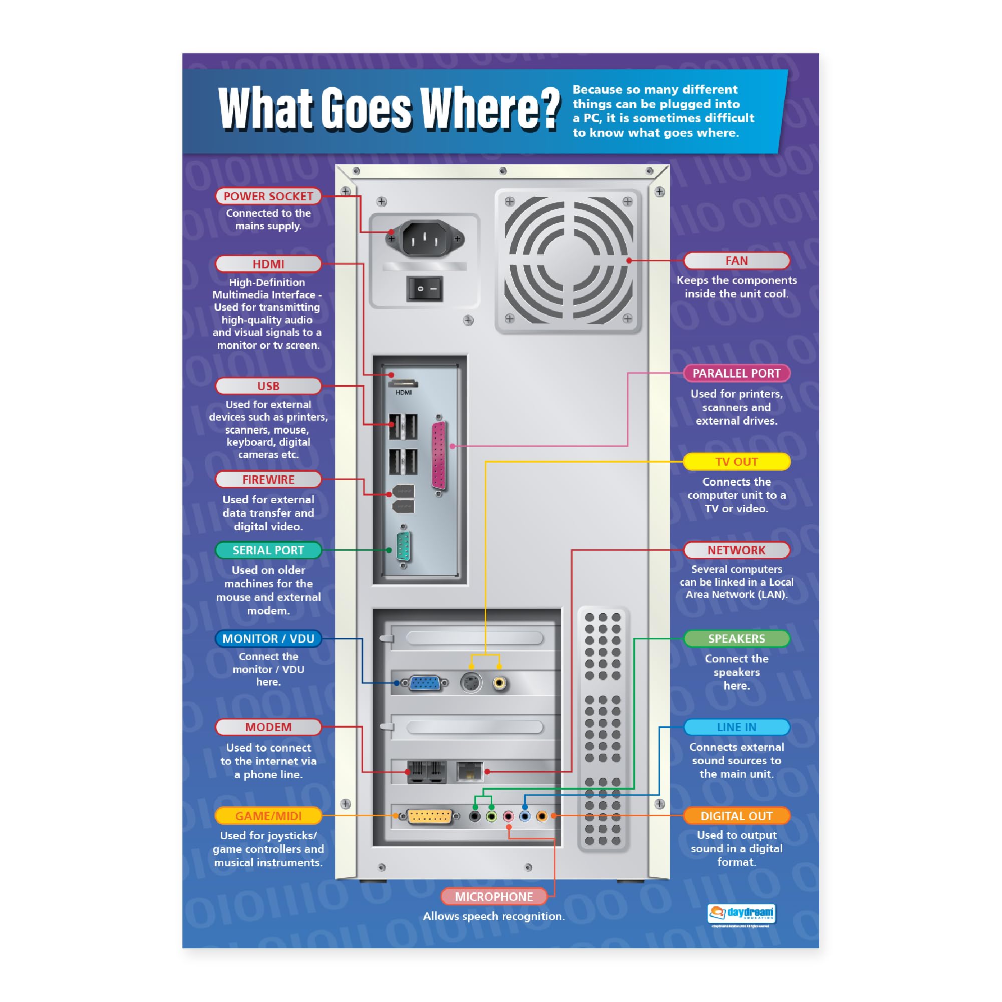 What Goes Where on the Computer | Technology and Computing Posters ...