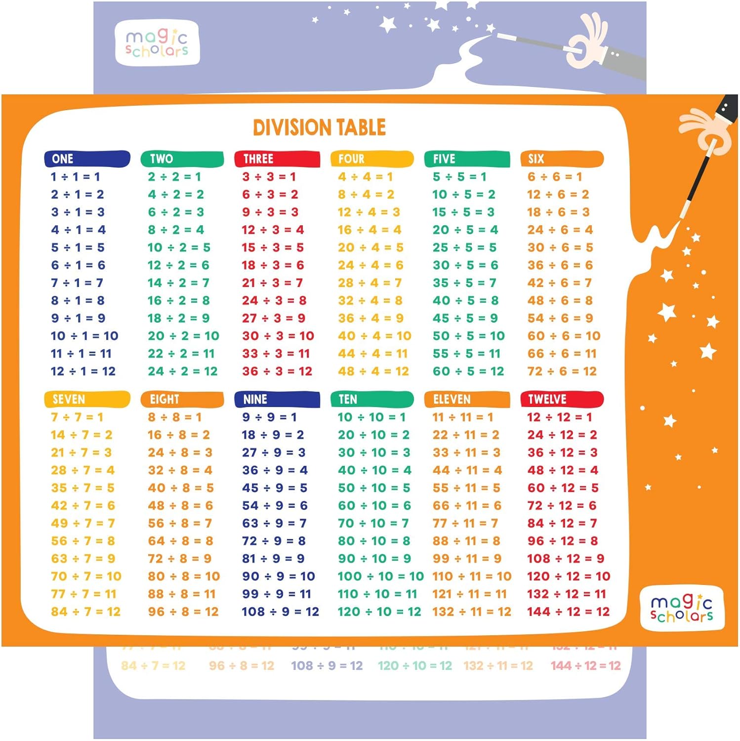 Magic Scholars Math Poster Educational Chart, 0-12 All Facts, Laminated ...