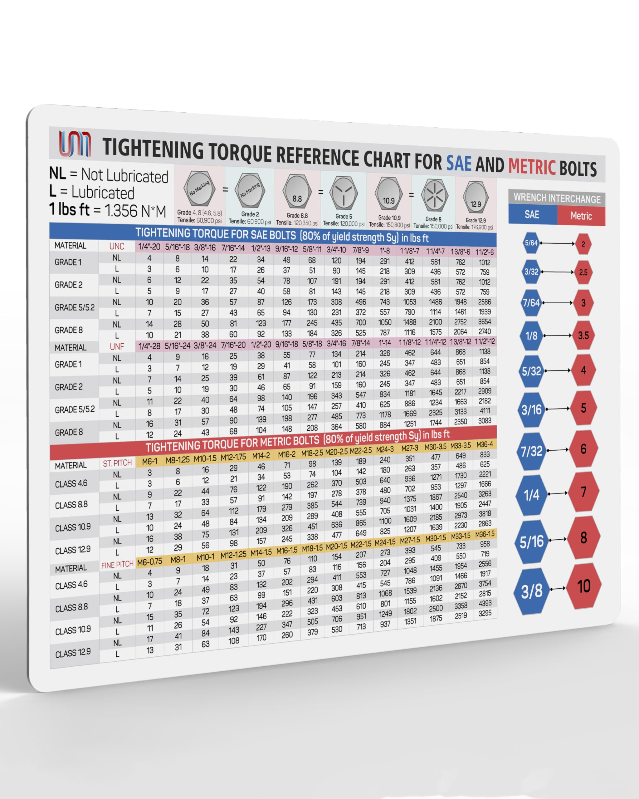 Useful Magnets Tightening Torque Chart for SAE and Metric Bolts ...