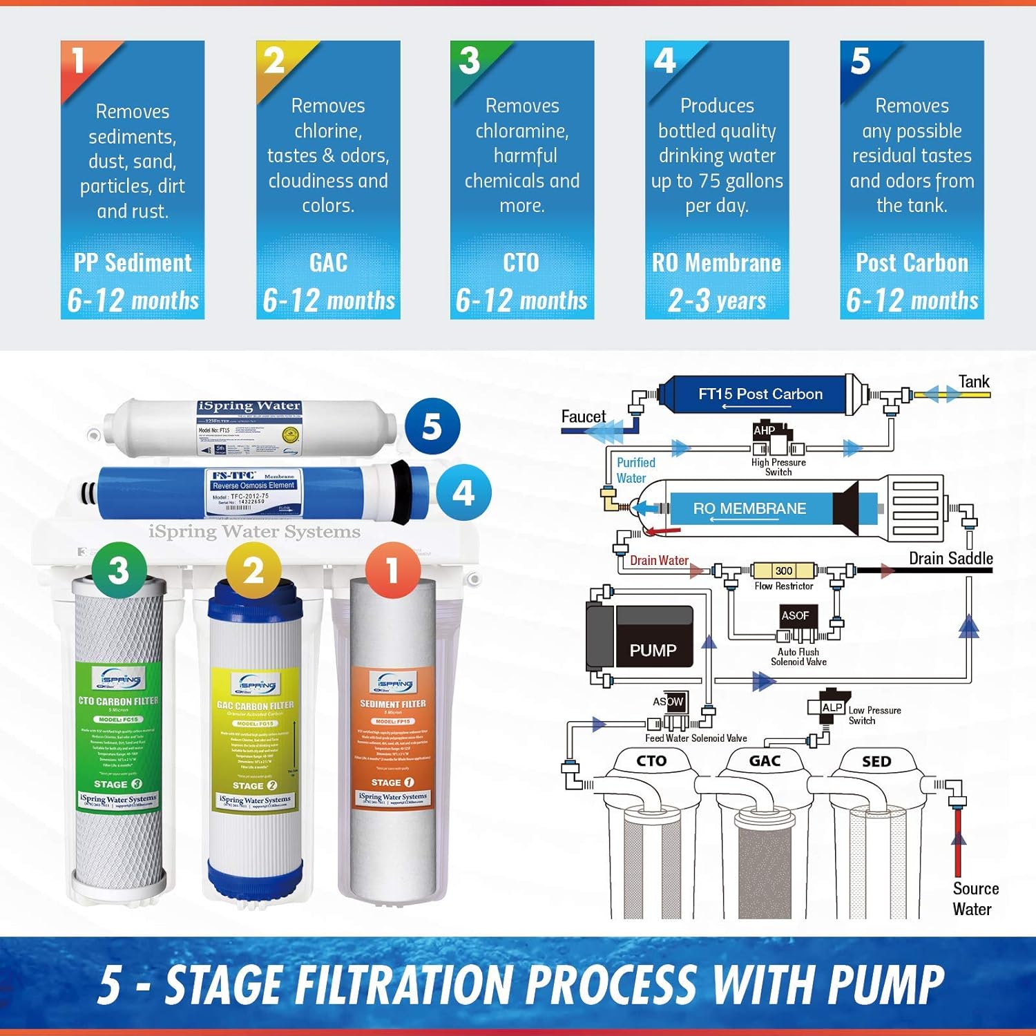 iSpring RCC7P 5-Stage Maximum Performance Reverse Osmosis Drinking ...
