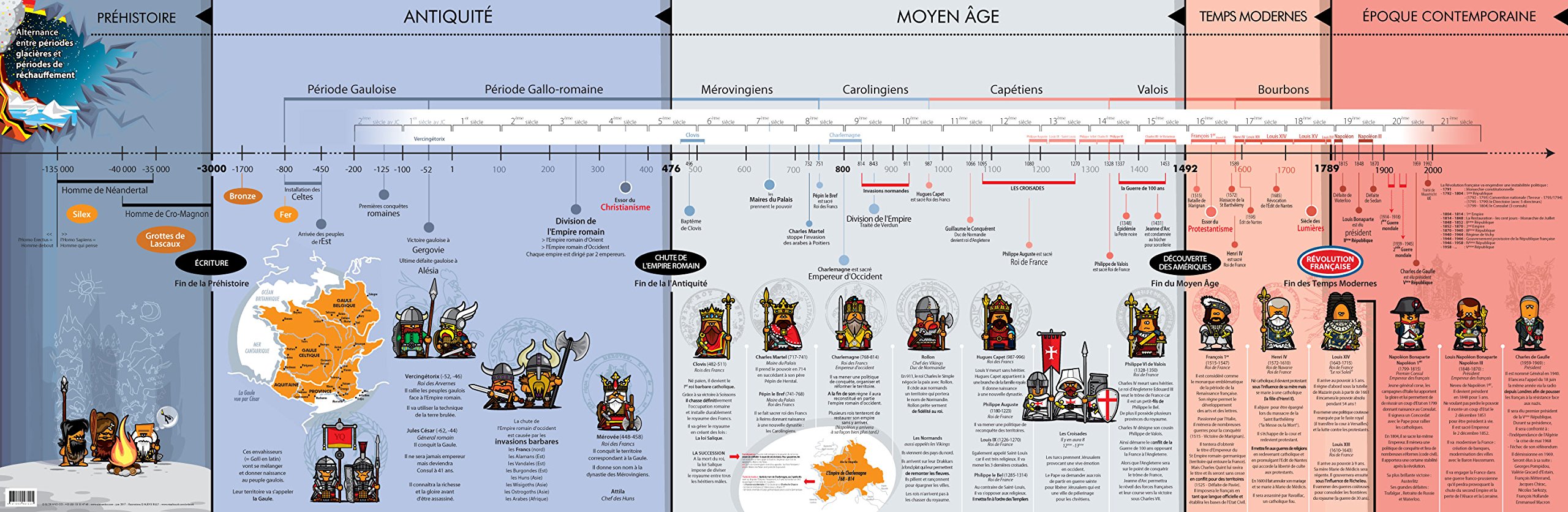 Le Moyen-Âge : frise historique | Moyen age, Antiquité, Age