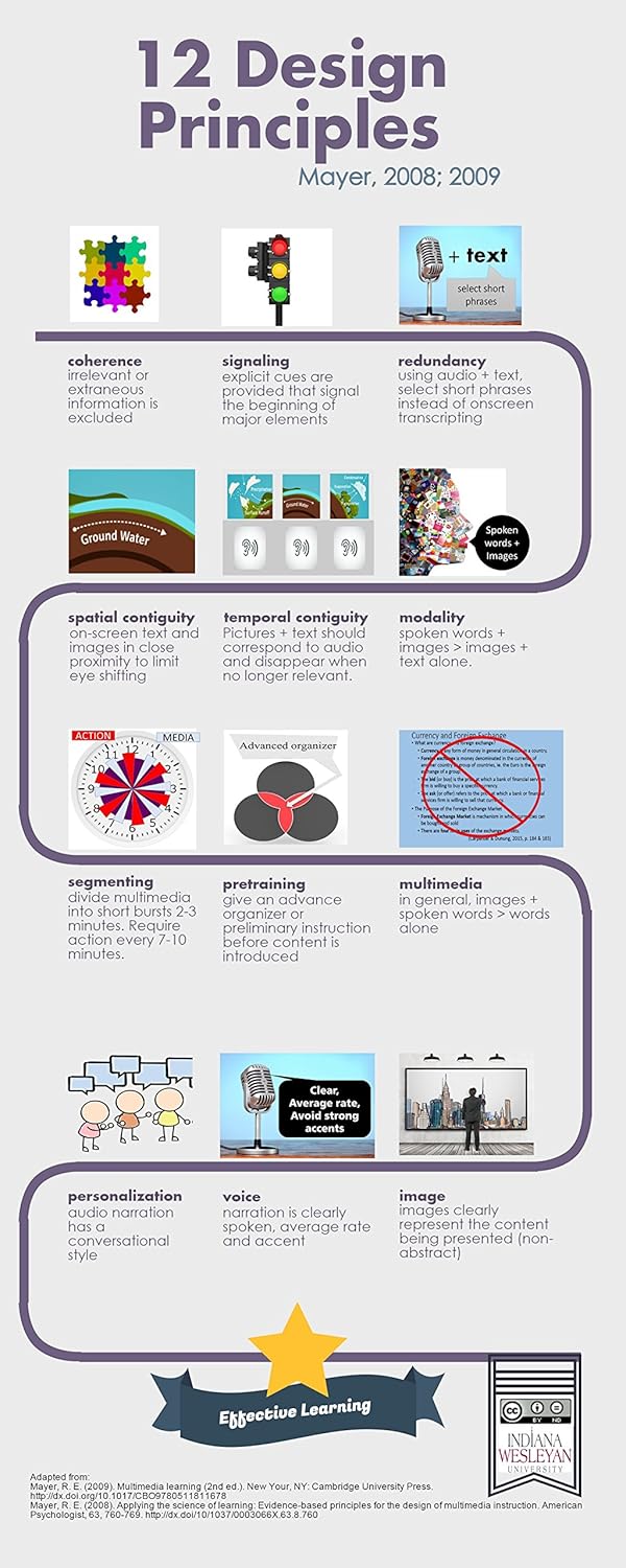Amazon.com : 12 Instructional Design Principles Poster : Everything Else