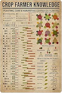 Amazon.com: JIUFOTK Planting Knowledge Metal Tin Sign Crop Farmer Guide ...