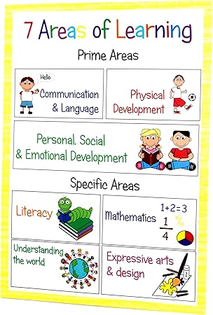 kids2learn The seven areas of Learning A4 Poster Display for the ...