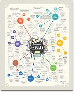 Amazon.com: "Literary Insults Gift Poster - Funny Quotes from ...