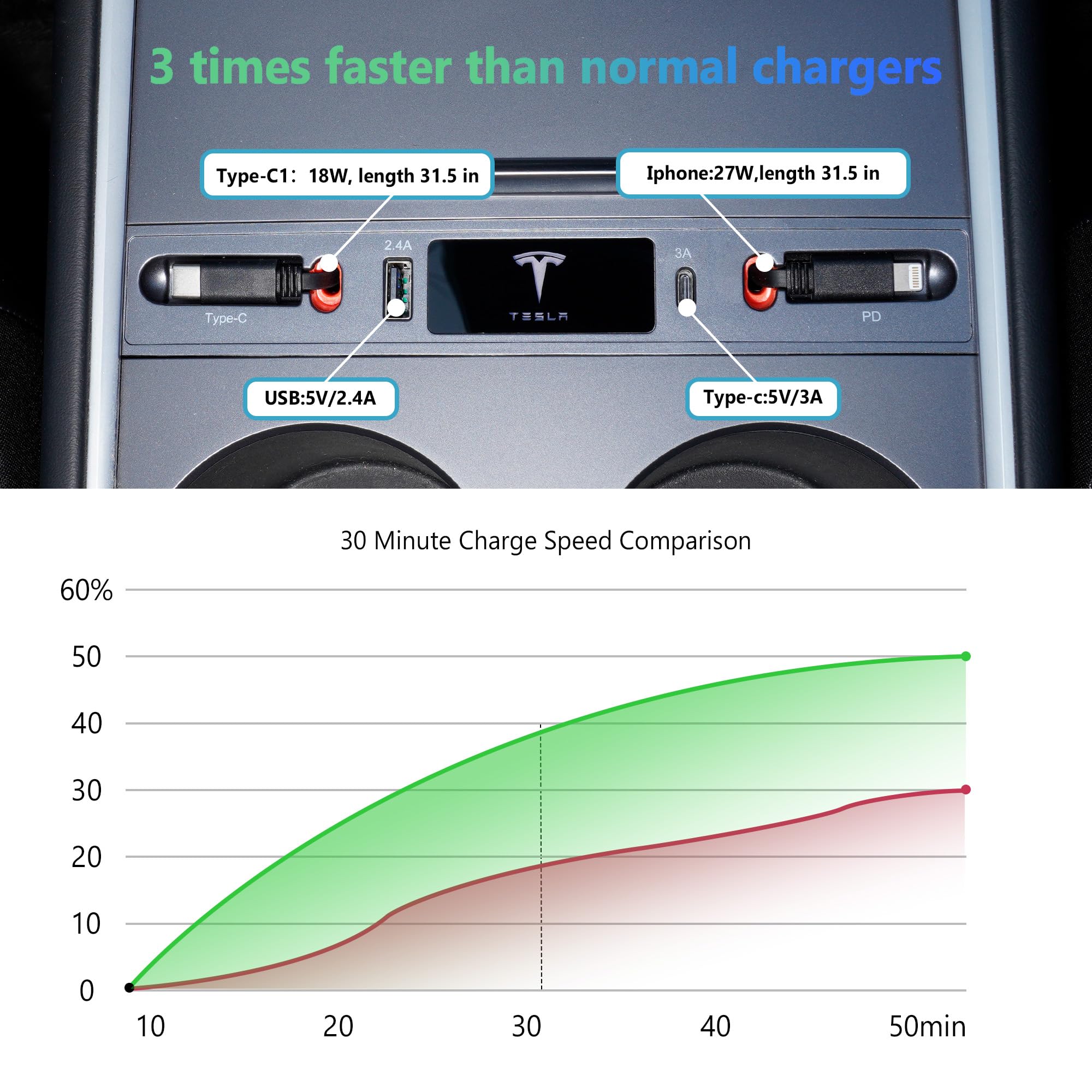 Mua Fast Charge Tesla Charger Adapter, Tesla USB Hub Fit Center Console ...