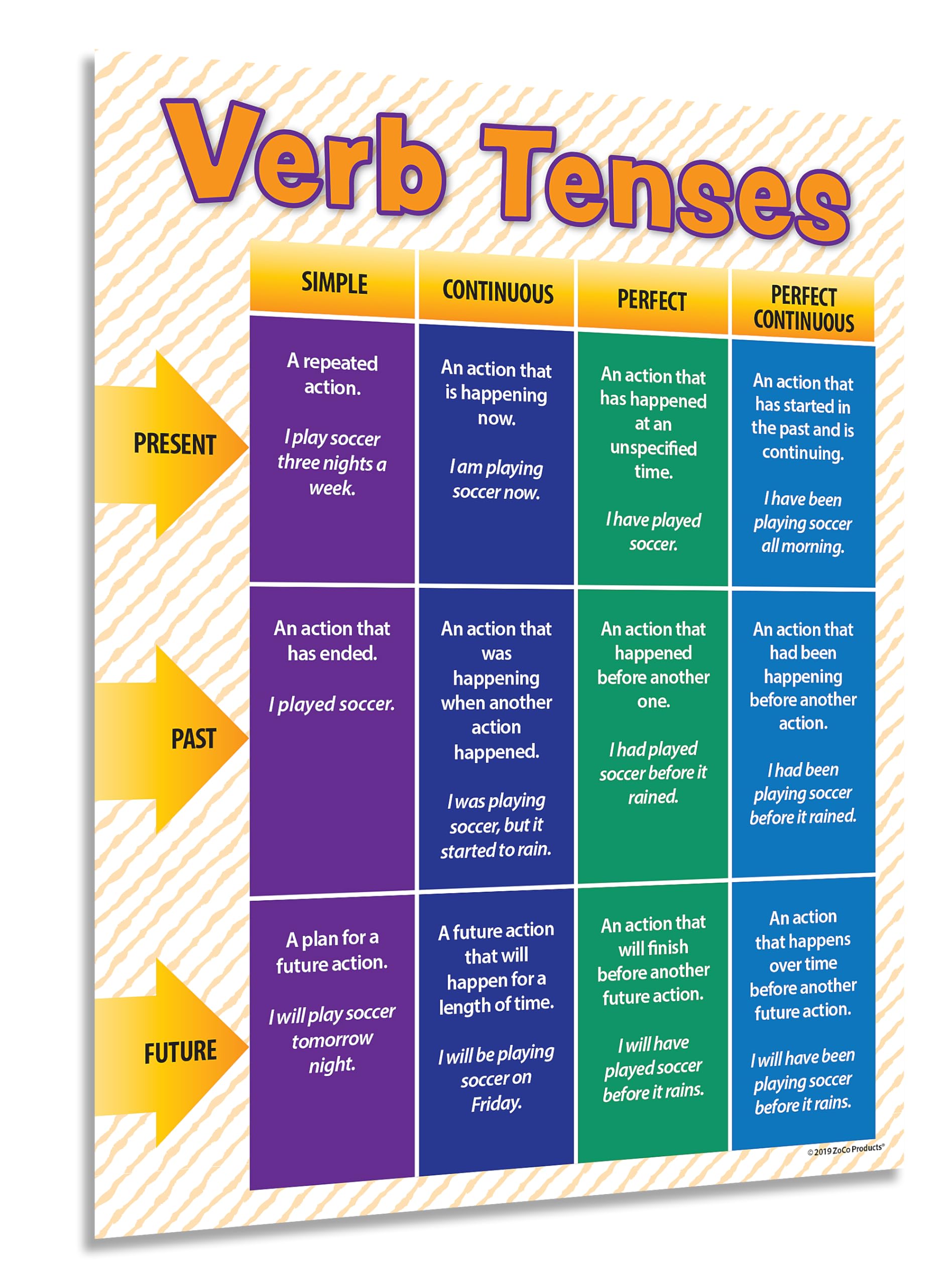 Mua ZOCO - Verb Tenses Poster - Laminated, 17 x 22 inches - Language ...